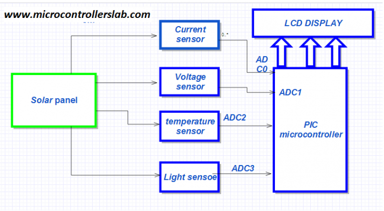 Solar Panel Parameters Measurement using Pic Microcontroller