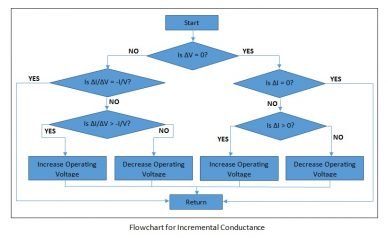 MPPT charge controller techniques