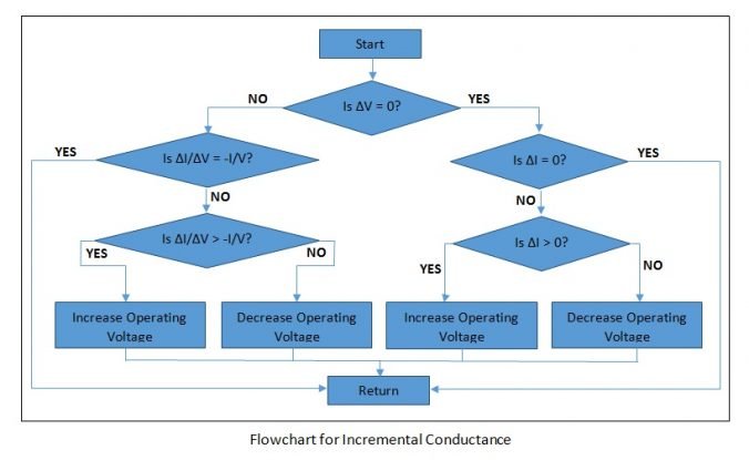 MPPT charge controller techniques