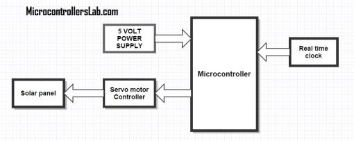 Time based solar tracking system using microcontroller