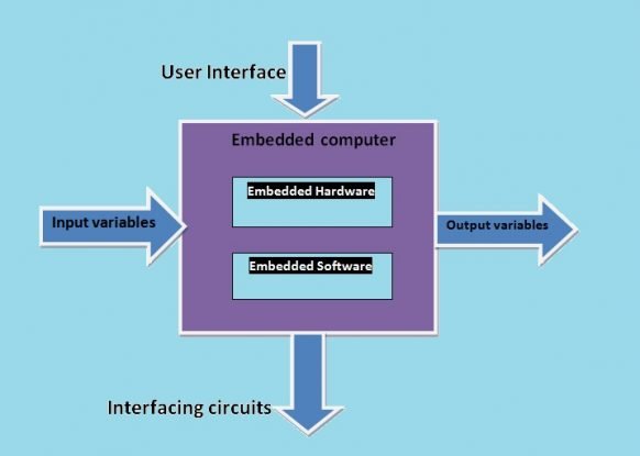 Embedded Systems Microcontrollers Lab