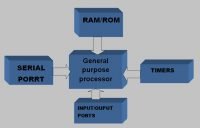 Embedded Systems, Architecture and its Components