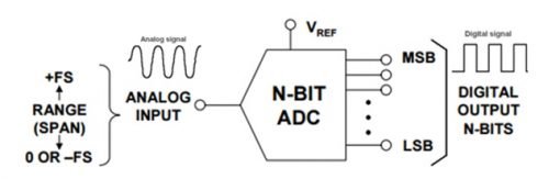 ANALOG TO DIGITAL CONVERTER - how ADC works?