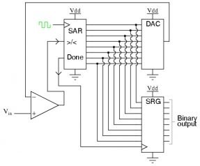 ANALOG TO DIGITAL CONVERTER - how ADC works?