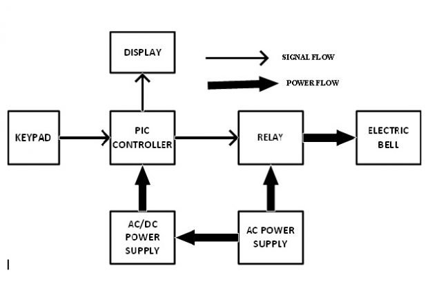 Automatic electronic bell for school using pic microcontroller