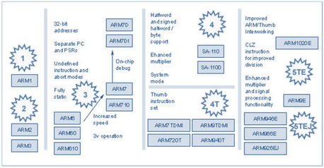 ARM microcontroller | Architectures | features |versions