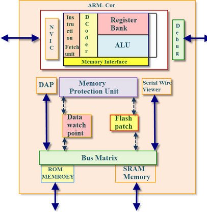ARM microcontroller | Architectures | features |versions