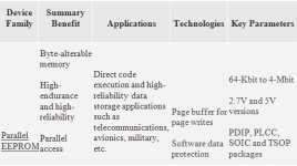 EEPROM working - interfacing with microcontrollers