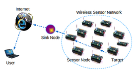 WIRELESS SENSOR NETWORKS and APPLICATIONS
