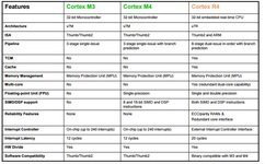 ARM microcontroller | Architectures | features |versions