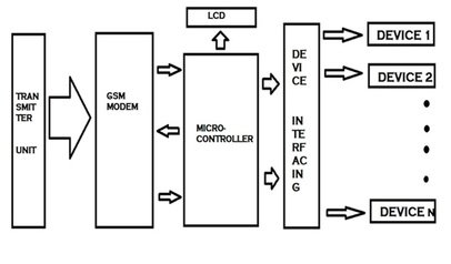 home devices control system using gsm and microcontroller