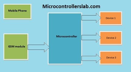 home devices control system using gsm and microcontroller