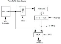 Watchdog Timer and Sleep Mode of Microcontroller