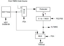 Watchdog Timer and Sleep Mode of Microcontroller
