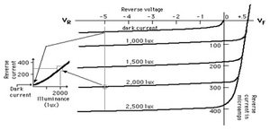 photodiode construction working types and characteristics