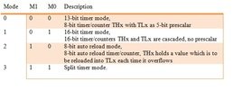 8051 Microcontroller Timers: How to Generate Delay Example