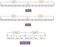 8051 Microcontroller Timers: How to Generate Delay Example