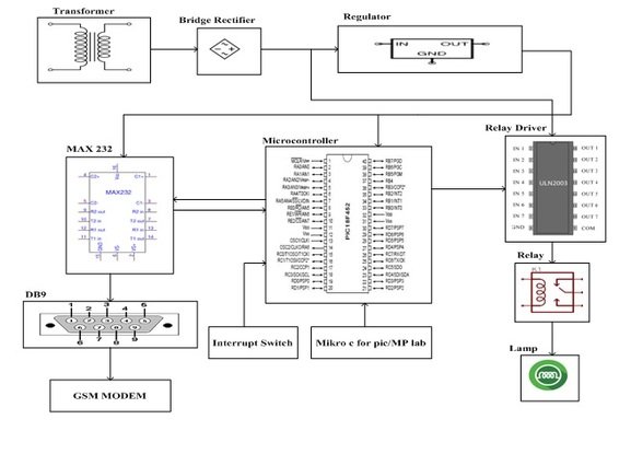 Vehicle Theft Intimation On Cell Phone By Gsm And Pic Microcontroller