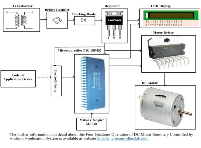 Four Quadrant Operation Of Dc Motor Remotely Controlled By Android Application System