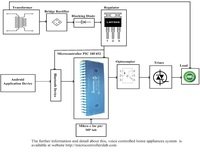 Voice Controlled Home Appliances System using pic microcontroller