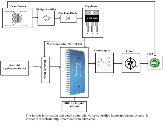 Voice Controlled Home Appliances System using pic microcontroller