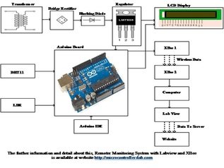 Remote Monitoring System with Labview and XBee