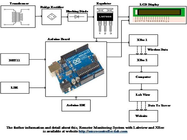 Remote Monitoring System with Labview and XBee