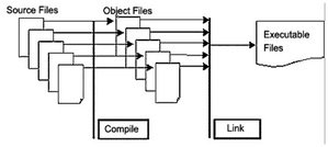 Top 3 PIC Microcontroller Compiler Types and Introduction