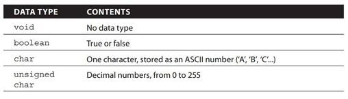 Arduino programming tutorial for beginners with examples