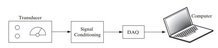 Data Acquisition system introduction basics and working
