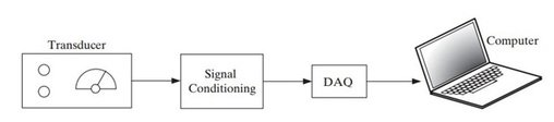 Data Acquisition system introduction basics and working
