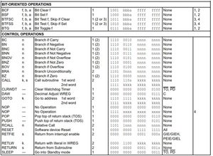 Pic Microcontroller Assembly Language Programming Examples