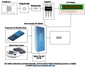 IOT Based ICU Patient Monitoring System using esp8266 wifi module