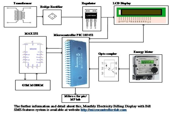 Monthly Electricity Billing Display System with Bill SMS Features