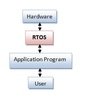 RTOS Introduction - Real Time Operating System with Examples