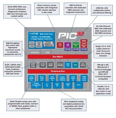Introduction to PIC32 MICROCONTROLLERS and features