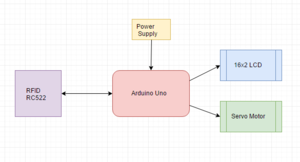 Door Security System Using RFID RC522 and Arduino