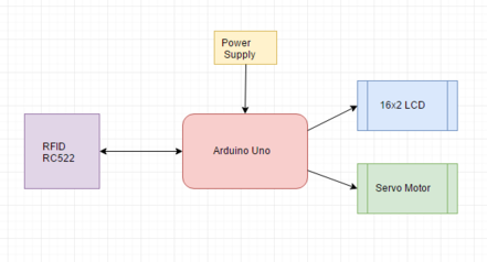Door Security System Using RFID RC522 and Arduino
