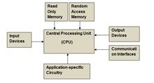 What is embedded system? Types and basic building blocks