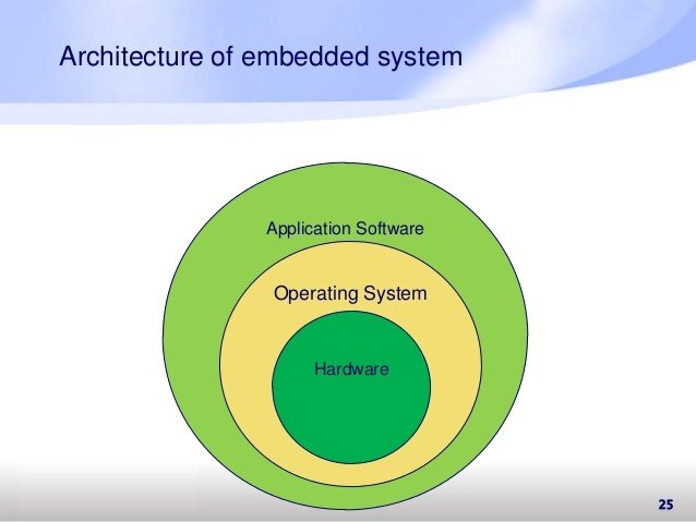 Overview Of Embedded Systems Architecture