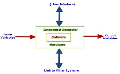 EMBEDDED SYSTEMS BASICS, CHARACTERISTICS and applications