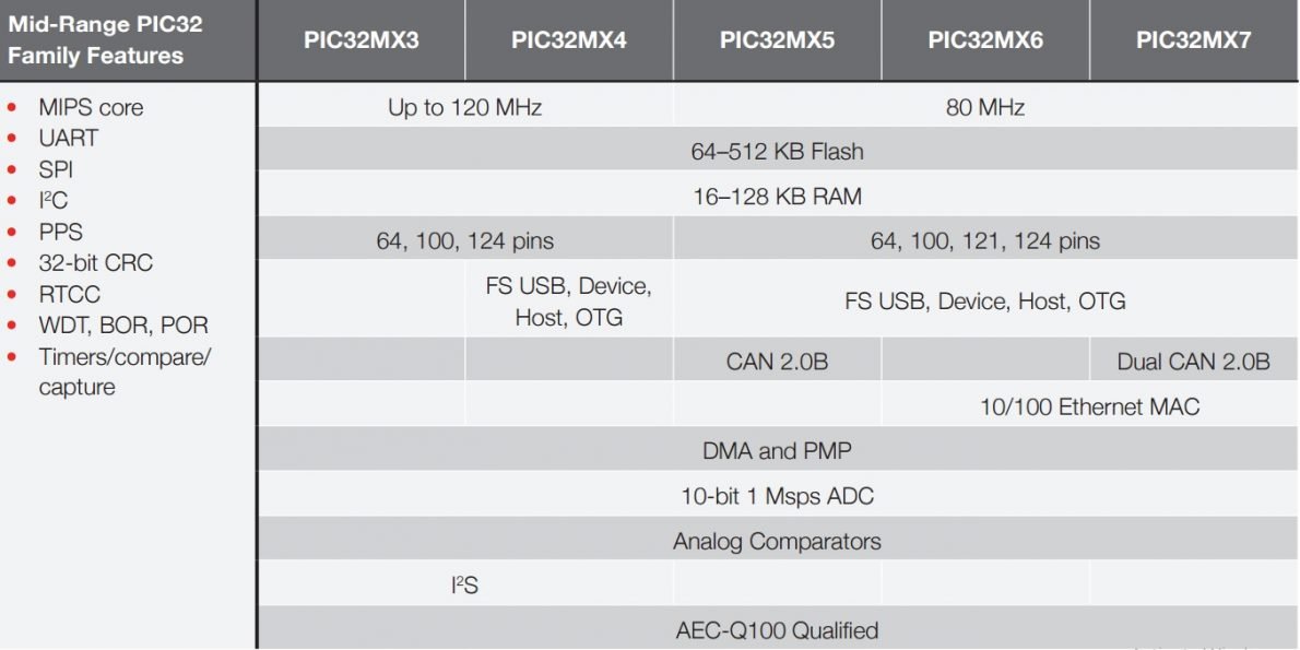 Introduction to PIC32 MICROCONTROLLERS and features