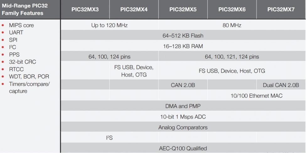 Introduction to PIC32 MICROCONTROLLERS and features