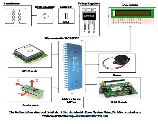 Accident Alarm System Using Pic Microcontroller - GPS & GSM