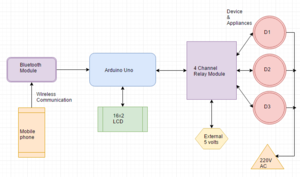 Bluetooth Based Home Automation project using Arduino