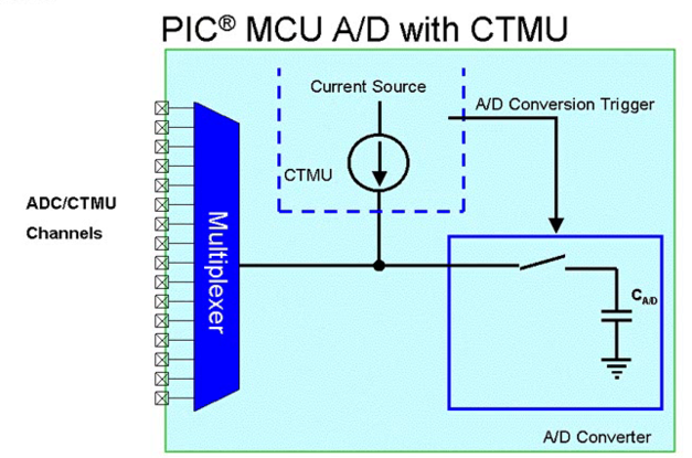 CHARGE TIME MEASUREMENT UNIT (CTMU) OF PIC MICROCONTROLLERS