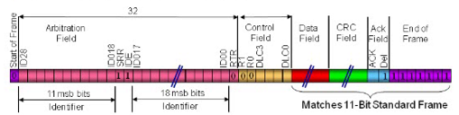 CAN protocol, features history and working with frames exaplantion