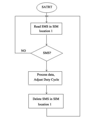 gsm based dc motor speed control using pic microcontroller