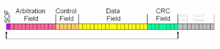 CAN protocol, features history and working with frames exaplantion