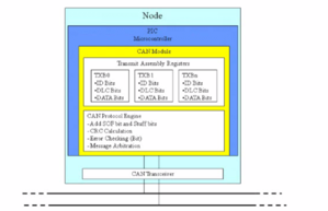 CAN protocol, features history and working with frames exaplantion
